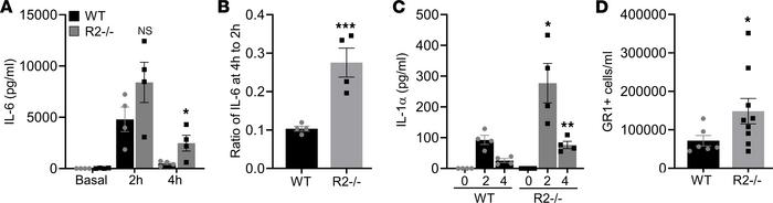 JCI Insight - Loss of T follicular regulatory cell–derived IL-1R2 ...