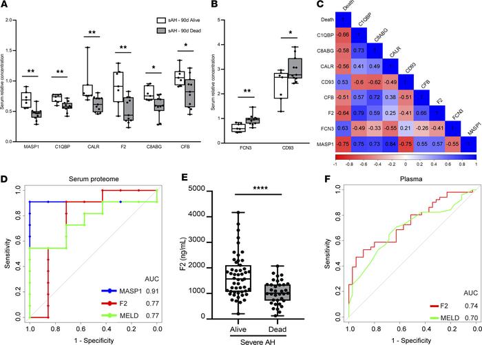 JCI Insight - Proteomics identifies complement protein signatures in ...