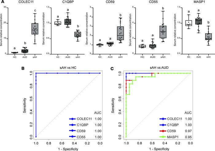JCI Insight - Proteomics identifies complement protein signatures in patients with alcohol ...