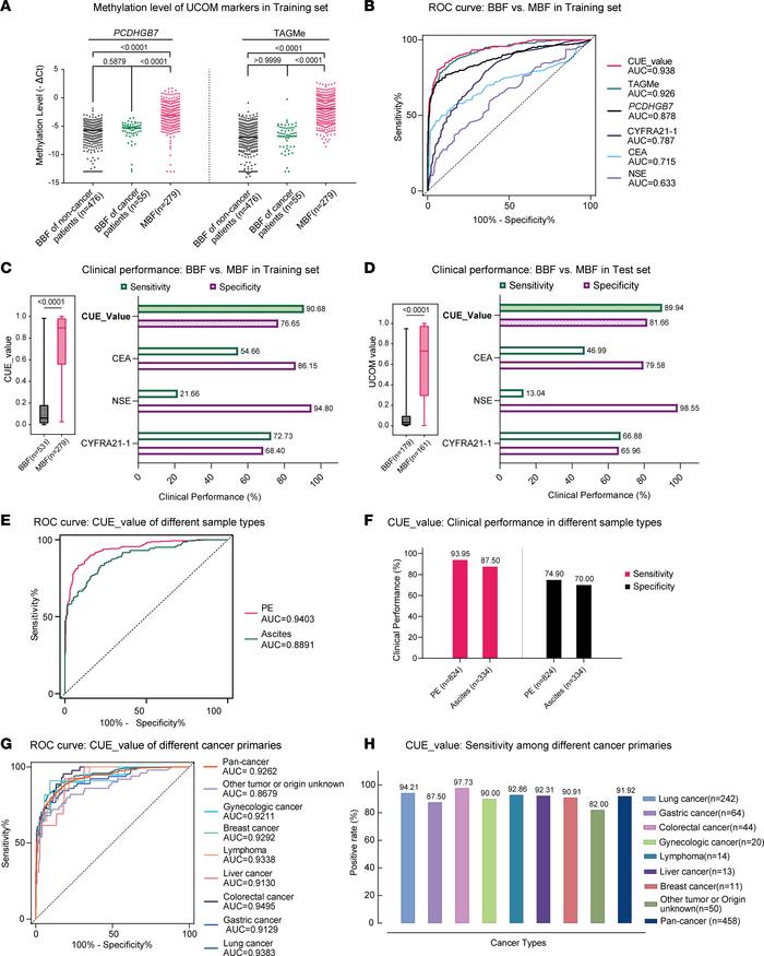 JCI Insight - Diagnosis of malignant body fluids via cancer-universal ...