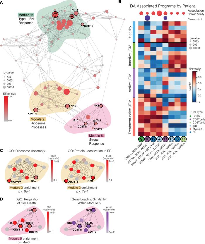JCI Insight - Coordinated immune dysregulation in juvenile ...
