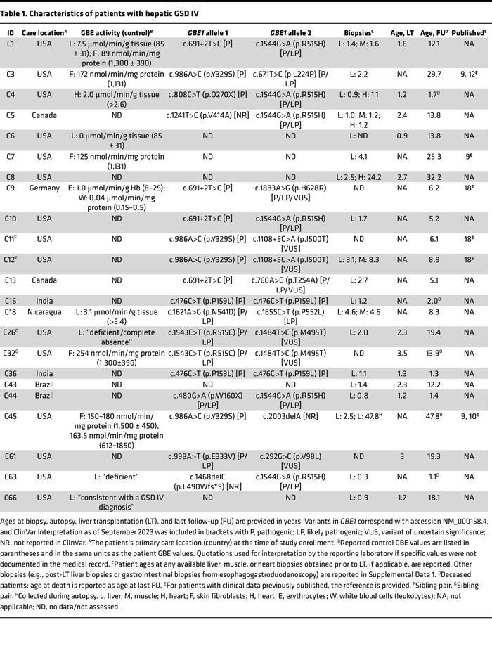 JCI Insight - Natural history study of hepatic glycogen storage disease ...