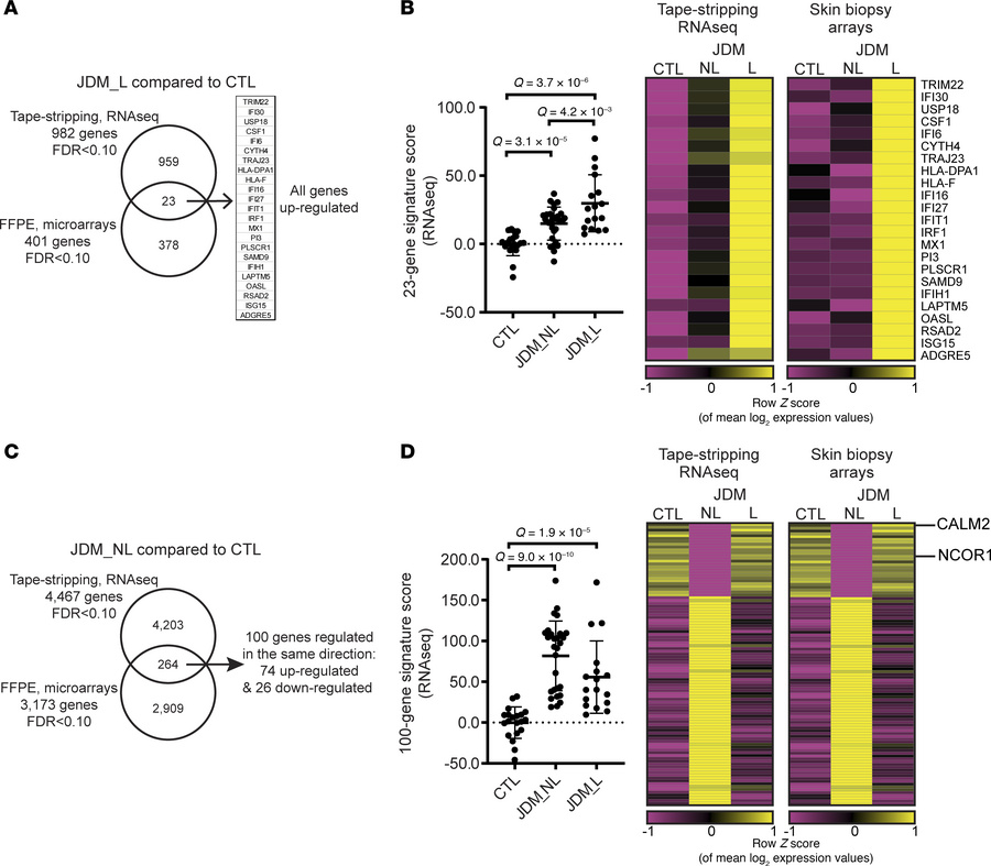 JCI Insight - Tape strip expression profiling of juvenile ...