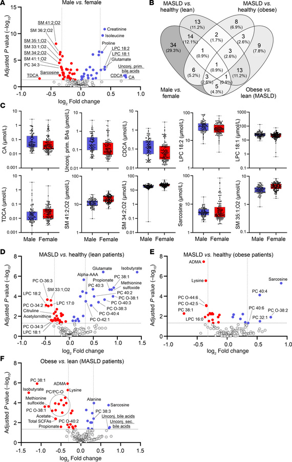 Jci Insight Circulating Metabolite Signatures Indicate Differential