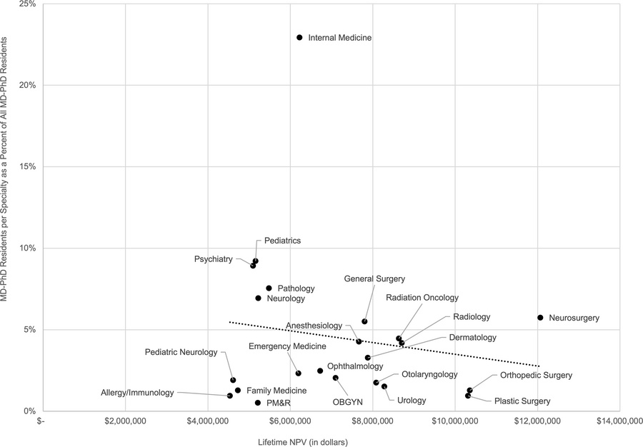 JCI Insight - The financial impact of MD-PhD training compared with MD training for academic ...