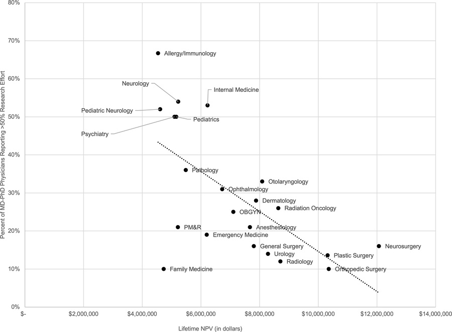 JCI Insight - The financial impact of MD-PhD training compared with MD training for academic ...
