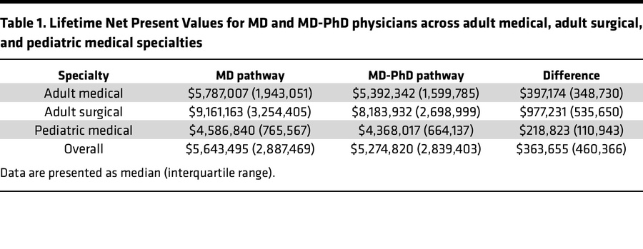 JCI Insight - The financial impact of MD-PhD training compared with MD training for academic ...