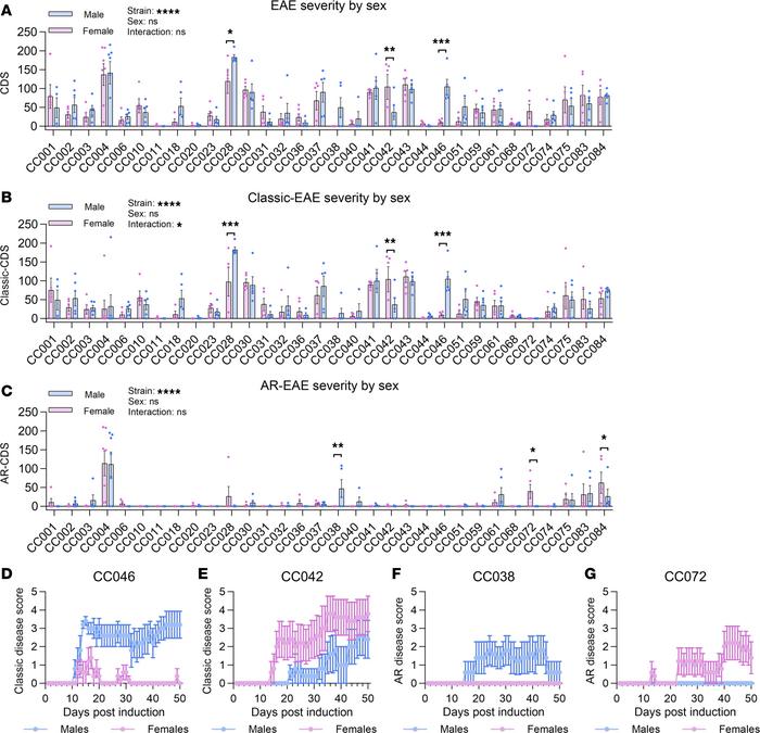 JCI Insight - Analysis of CNS autoimmunity in genetically diverse mice ...