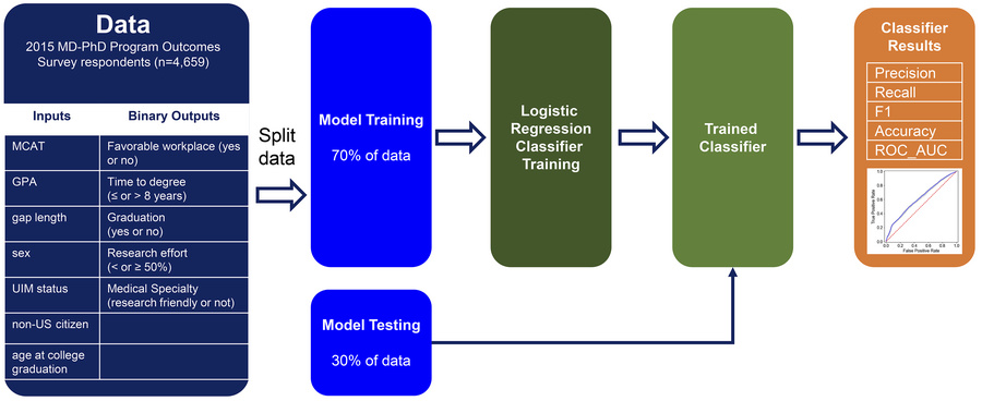 JCI Insight - Admissions to MD-PhD programs: how well do application metrics predict short- or ...