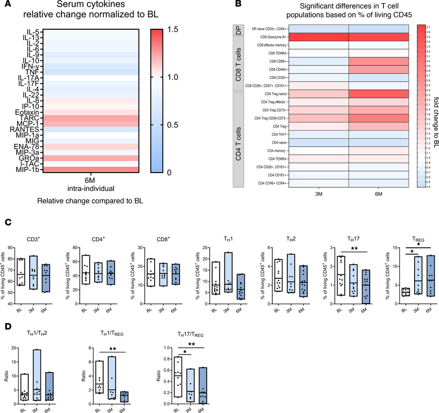 JCI Insight - Testosterone affects female CD4+ T cells in healthy ...