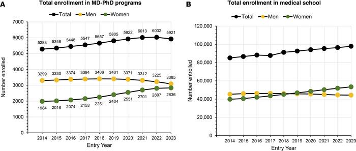 JCI Insight - More women than ever are entering MD-PhD programs. What lies ahead for them?