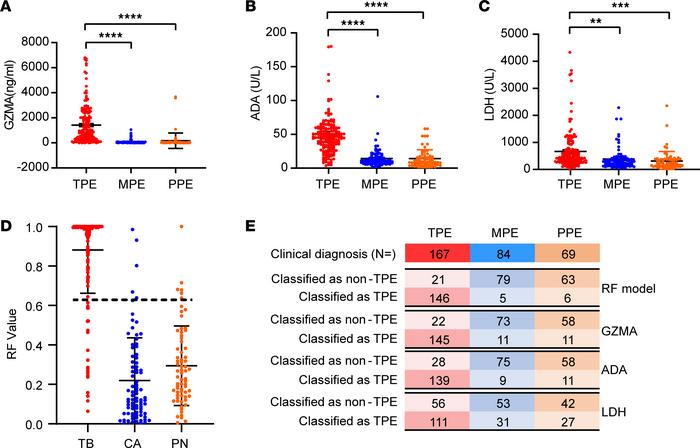 JCI Insight - Granzyme A as biomarker for diagnosis in tuberculous ...