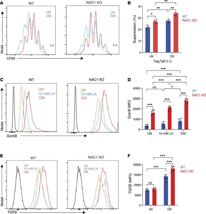JCI Insight - Metabolic fitness of NAC1-deficient Tregs in the tumor ...