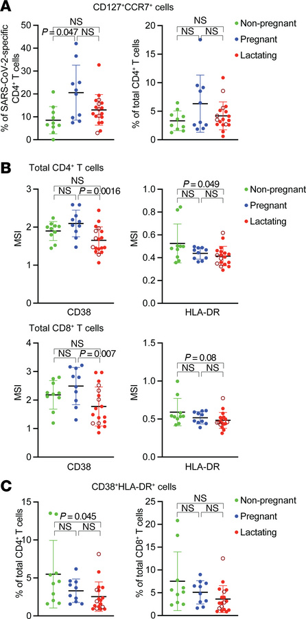 JCI Insight - Pregnancy and lactation induce distinct immune responses ...