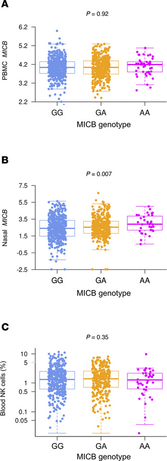 JCI Insight - MICBG406A polymorphism reduces risk of mechanical ...