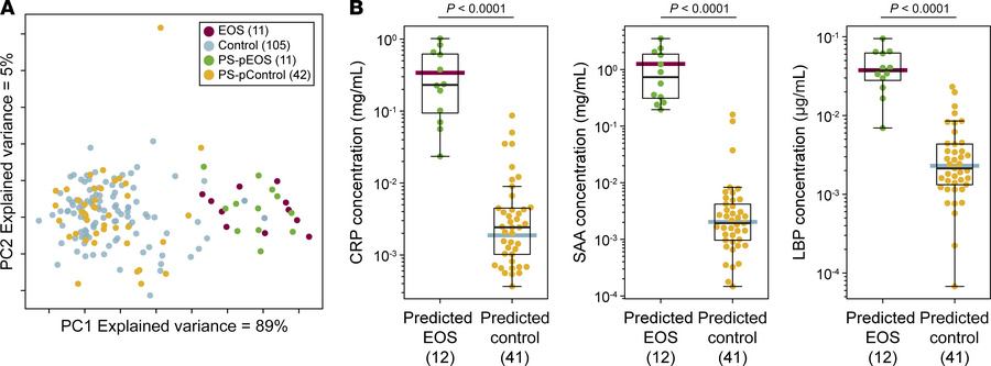 JCI Insight - Cord blood proteomics identifies biomarkers of early ...