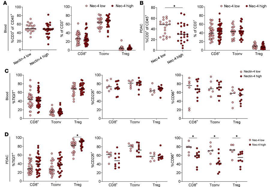 JCI Insight - Nectin-4 reduces T cell effector function and is a ...