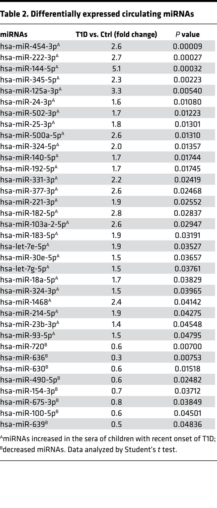 JCI Insight - Profiling of circulating microRNAs in children with ...