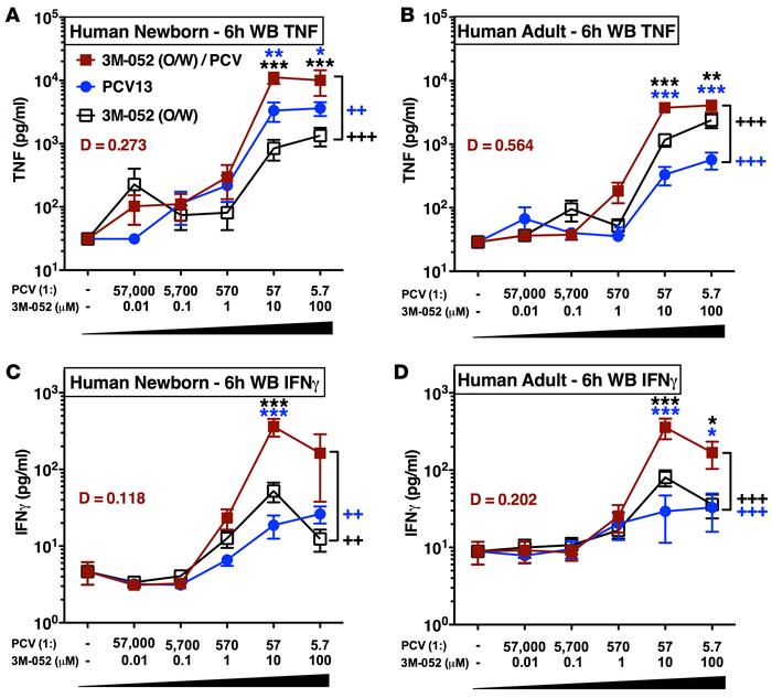 JCI Insight - TLR7/8 adjuvant overcomes newborn hyporesponsiveness to ...