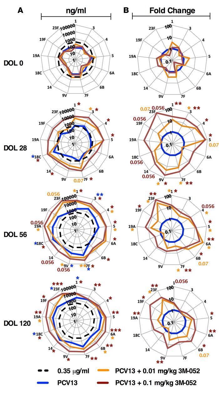 JCI Insight - TLR7/8 adjuvant overcomes newborn hyporesponsiveness to pneumococcal conjugate ...