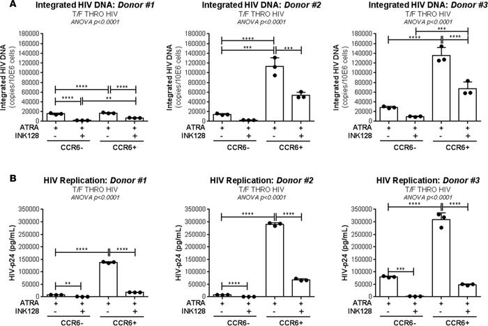 JCI Insight - HIV-1 selectively targets gut-homing CCR6+CD4+ T cells ...