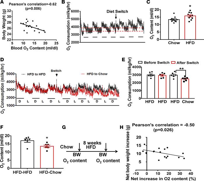 JCI Insight - Red blood cell β-adrenergic receptors contribute to diet ...