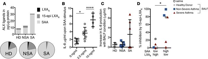 JCI Insight - ALX receptor ligands define a biochemical endotype for ...