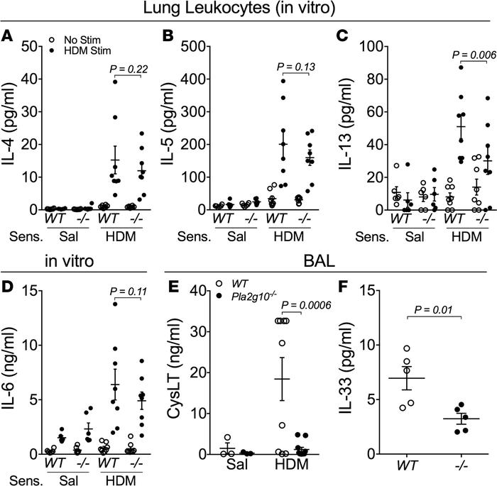 JCI Insight - Secreted PLA2 group X orchestrates innate and adaptive ...
