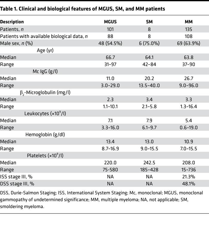 JCI Insight - Monoclonal IgG in MGUS and multiple myeloma targets ...