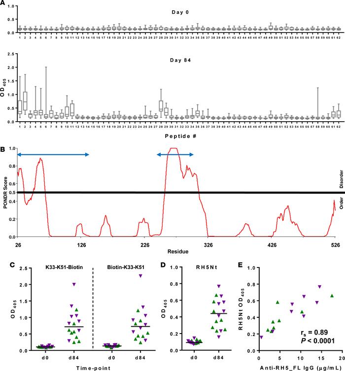 JCI Insight - Human vaccination against RH5 induces neutralizing ...