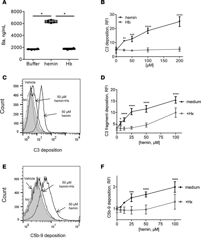 JCI Insight - Intravascular hemolysis activates complement via cell ...