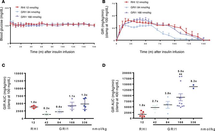 JCI Insight - A glucose-responsive insulin therapy protects animals ...