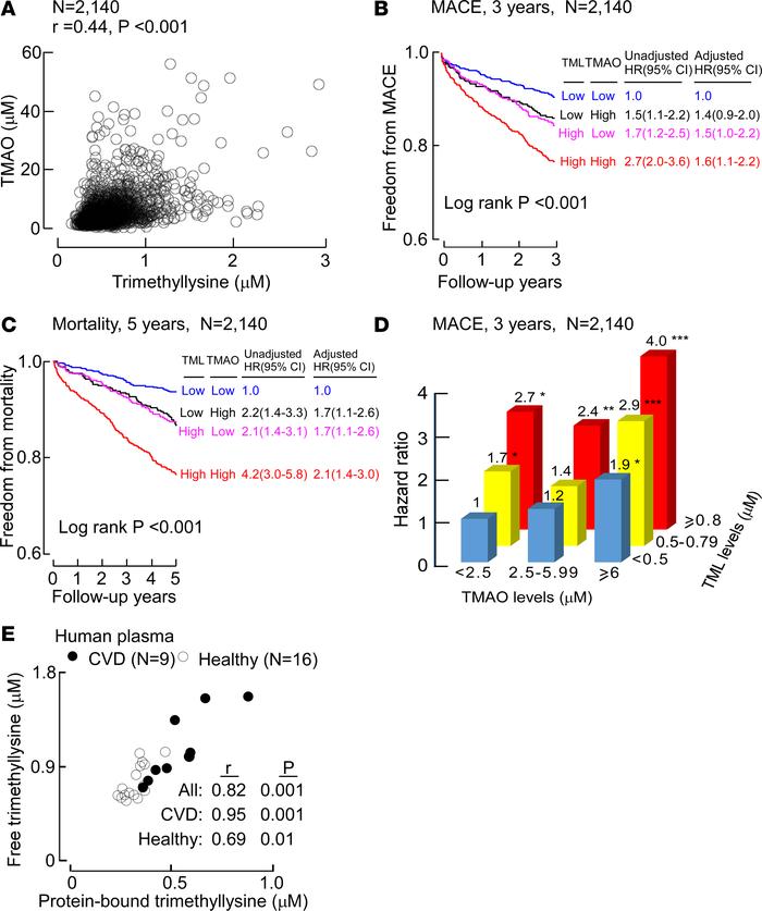 JCI Insight - Untargeted metabolomics identifies trimethyllysine, a ...