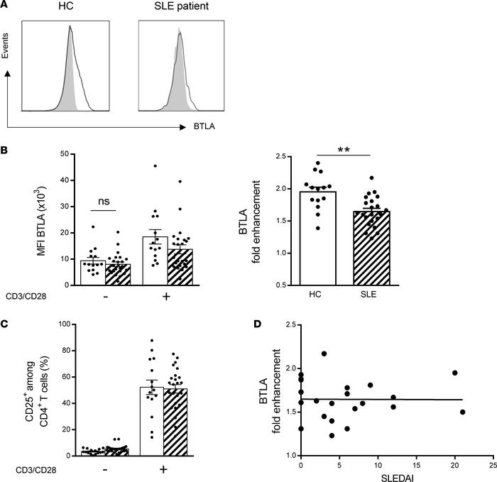 JCI Insight - Defective BTLA functionality is rescued by restoring ...